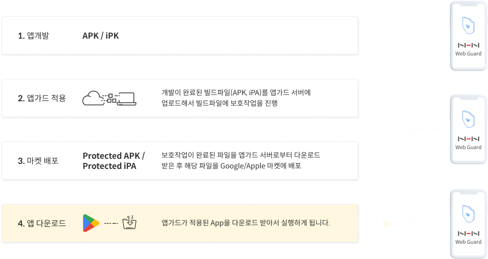 호스트센터의 강력한 기술지원 - NHN Cloud AppGuard (모바일 앱 보안 솔루션)